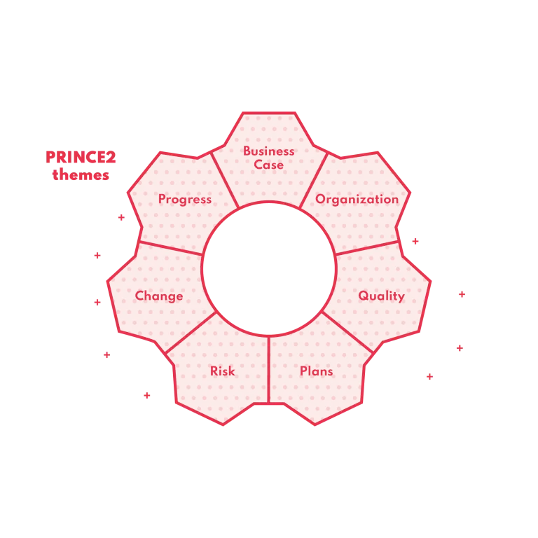 PRINCE2 Methodology: An Overview and Practical Guide for PMOs - HotPMO